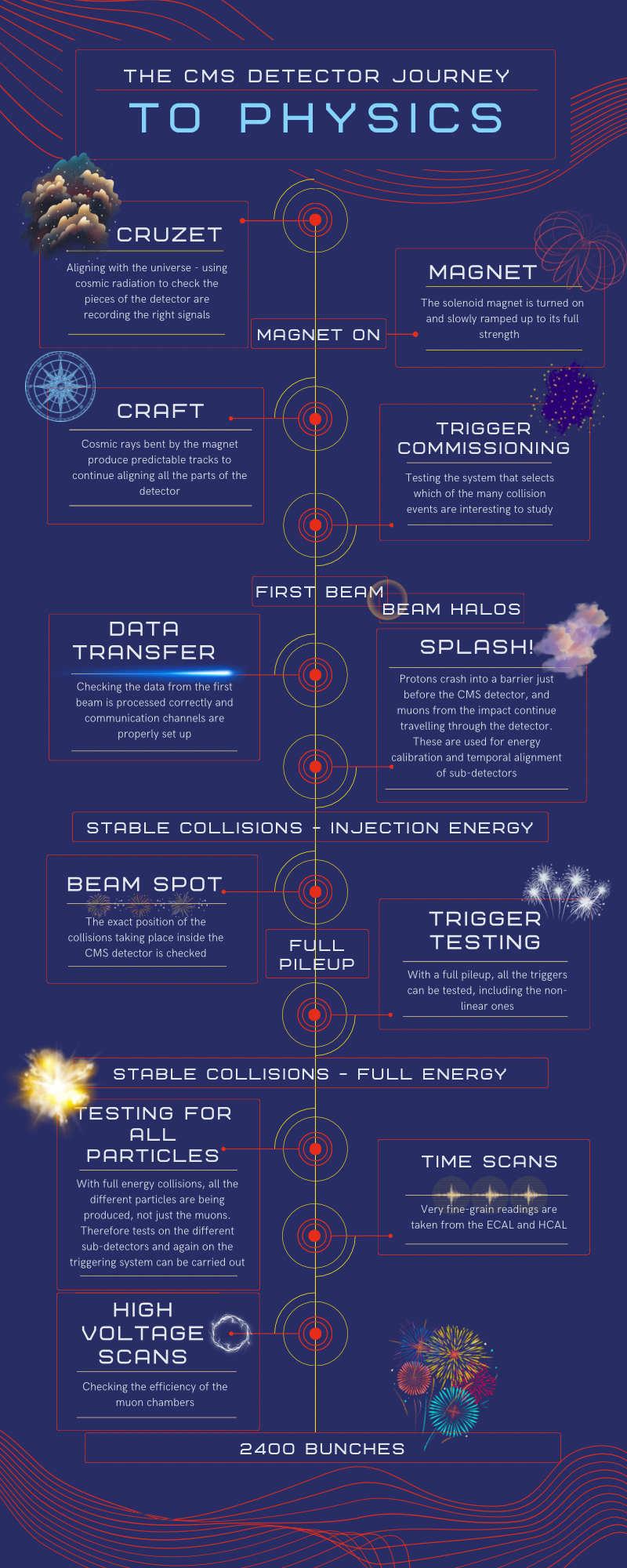Waking up the CMS detector - Part 3 | CMS Experiment